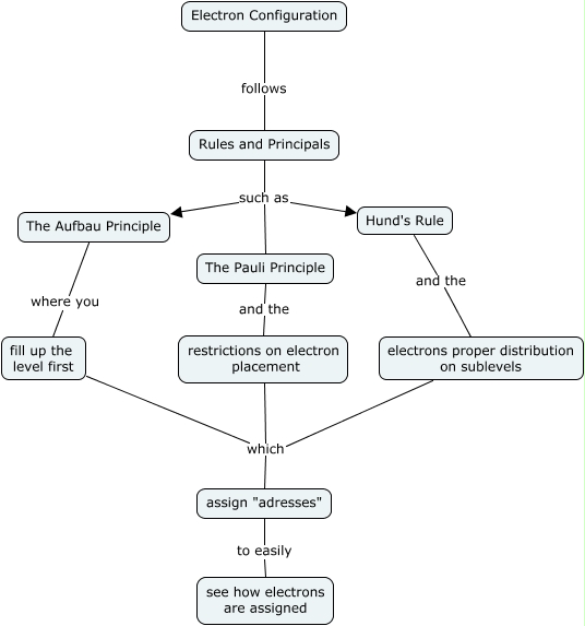 Electron configuration
